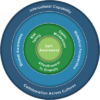 Global Competence Model™ | Global Competence Associates